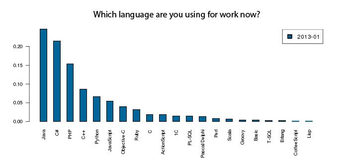 Top Programming Languages in Ukraine (January 2013 Survey)