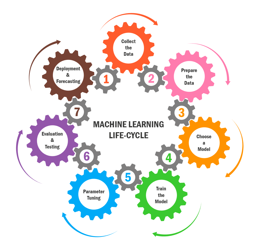 Life Cycle Of Machine Learning Artificial Intelligence Life Cycle ... Life Cycle Of Machine Learning Artificial Intelligence Life Cycle ...